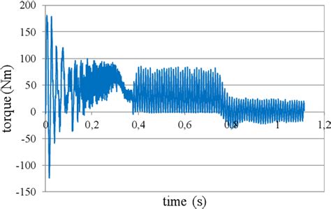 Figure 11 From Single Phasing Simulation Of Asynchronous Motor