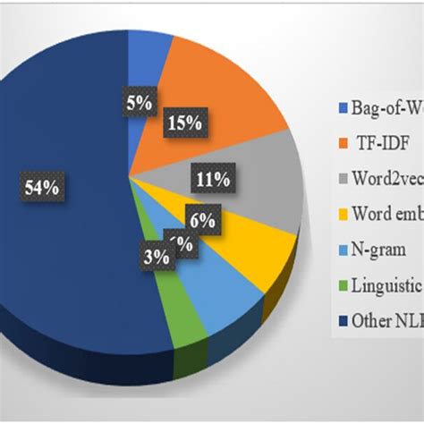 Natural Language Processing Tasks Utilized In Existing Fake News