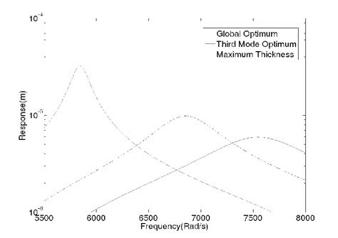 Figure 14 From Design Optimization For Vibration Reduction Of