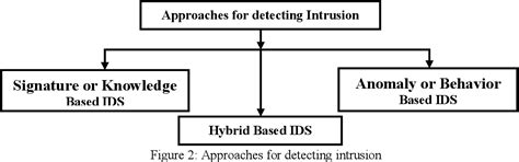 figure 2 from detailed review on ids techniques in cloud computing