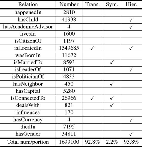 Table 22 From Learning Knowledge Graph Embeddings For Natural Language