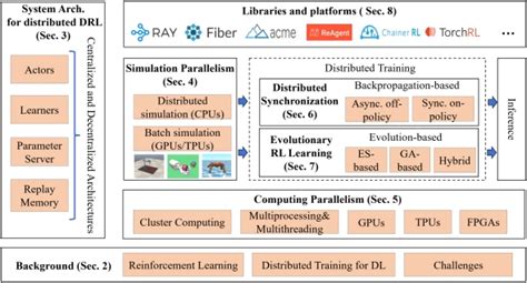 Acceleration For Deep Reinforcement Learning Using Parallel And Distributed Computing A Survey