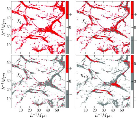 Eigenvalues Of The Hessian Matrix H−n Str In A Slice Of 50 H −1 Mpc