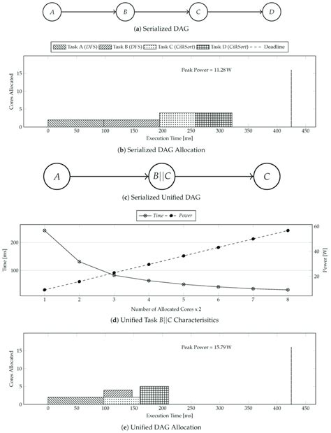Working Example For Peak Power Minimization Of The Motivational Example Download Scientific