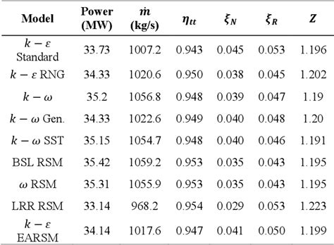 Table 4 From Comparison Of Cfd Predictions Of Supercritical Carbon