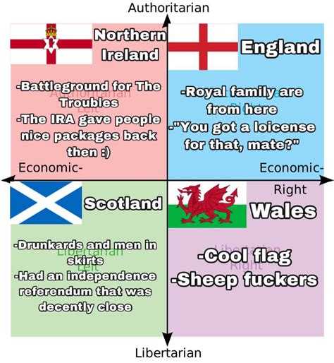 Political Compass Of The Uk Rpoliticalcompassmemes