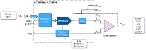 how fast precision dacs add value to your precision drive signal chains