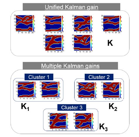 the concept of multiple kalman gains the geological scenarios could be
