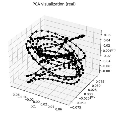 Unsuccessful Examples Of Using Dynamic Mode Decomposition On Pde System — Pykoopman 108