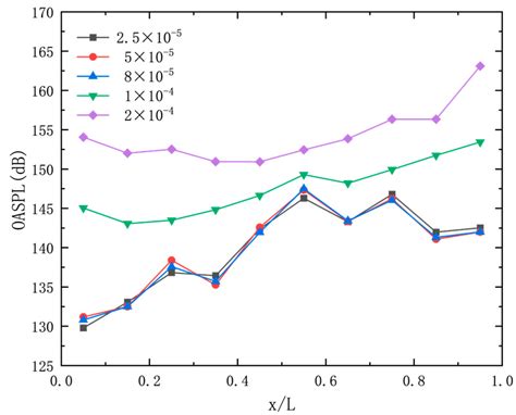 Aerospace Free Full Text Noise Prediction And Plasma Based Control Of Cavity Flows At A High