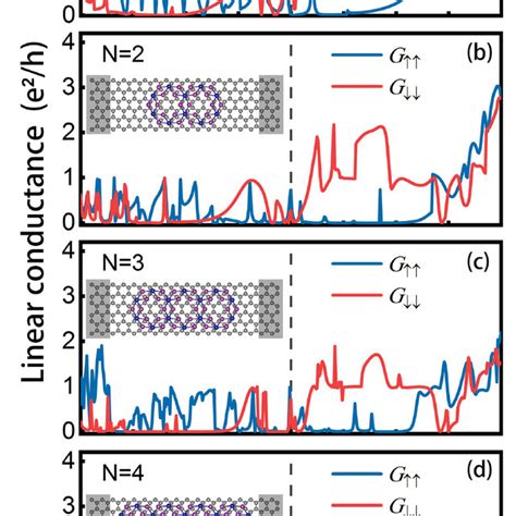 Linear Conductance Spectra Of The Opposite Spin Electrons Of The