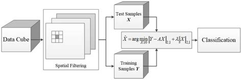 sensors free full text hyperspectral image classification with