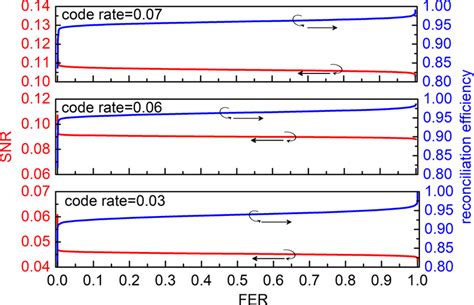 Measured Snrs And Reconciliation Efficiencies Without Rate Adaptive