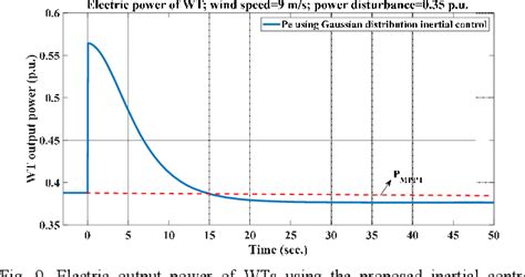 Figure 9 From Gaussian Distribution Based Inertial Control Of Wind Turbine Generators For Fast