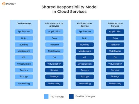 Complete Guide To Cloud Service Models: IaaS vs PaaS vs SaaS
