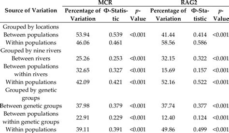 Hierarchical Population Structure Of Toxabramis Houdemeri Populations Download Scientific