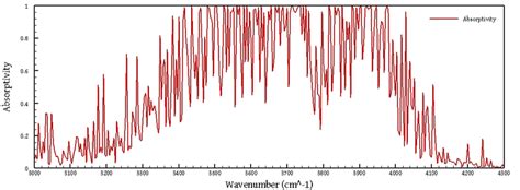 Absorptivity For The M Band The Absorption Coefficient Download Scientific Diagram