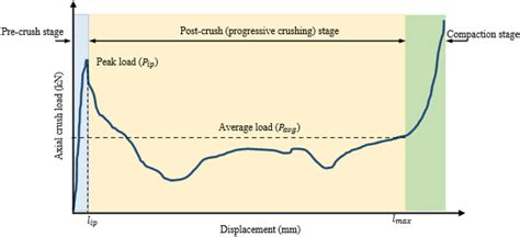 Schematic View For Identifying The Crashworthiness Parameters Supian