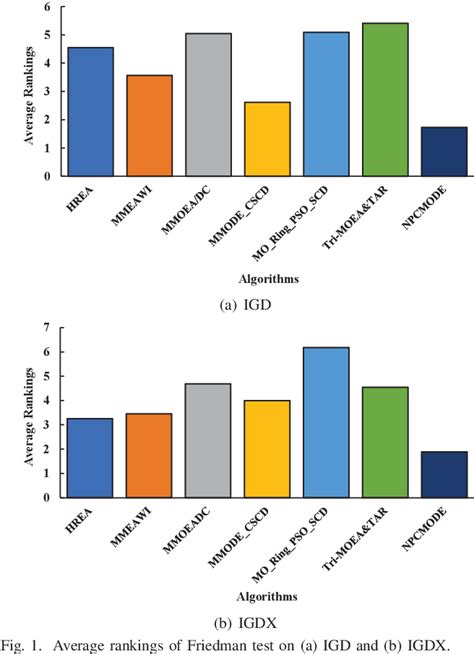 Figure 1 From A Niching Based Reproduction And Preselection Based