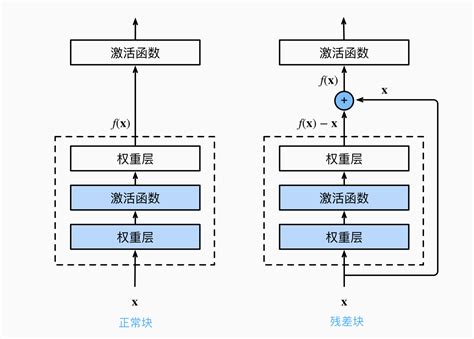 ResNet详解网络结构解读与PyTorch实现教程 知乎