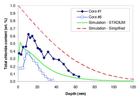 Chloride Ingress Simulations After 20 Years Download Scientific Diagram