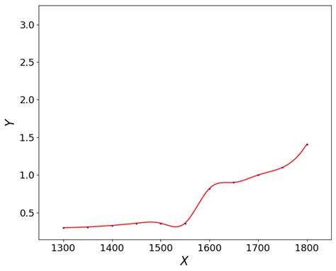 Does Anybody Know A General Equation For A Graph Like This R Maths