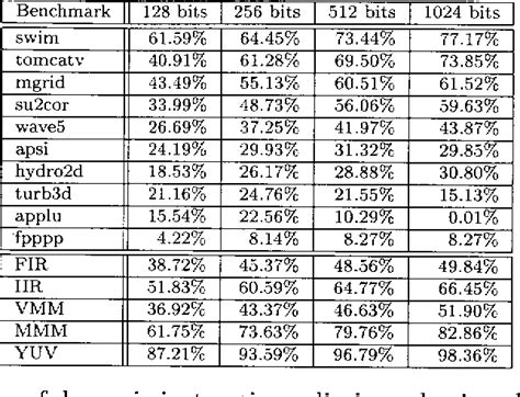 Table 7 2 From Exploiting Superword Level Parallelism With Multimedia Instruction Sets