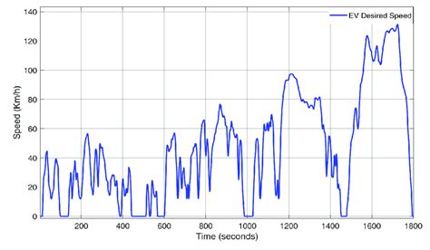 Wltp Class 3 Driving Cycle Used As Input To The Electrified Powertrain