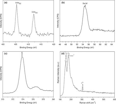 Core Level Xps Of Spectra Cd B Core Level Xps Spectra Of Se C Download Scientific Diagram