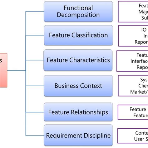 Feature Hierarchy Classification Algorithm Download Scientific Diagram