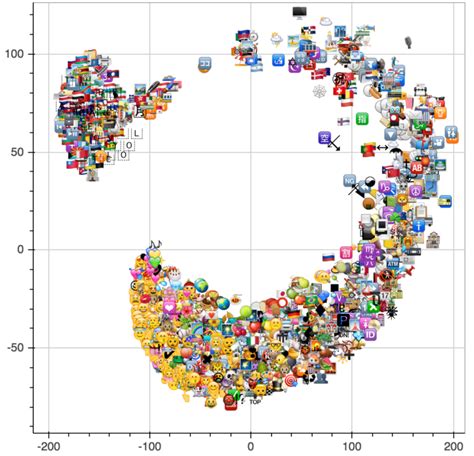 Emoji Semantic Space Flowingdata