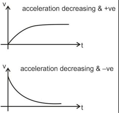increasing acceleration graph
