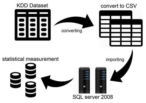 Kdd Dataset Imported Procedure Download Scientific Diagram