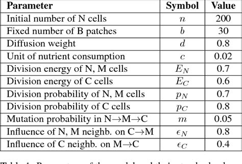 Table 1 From An Agent Based Model Of Avascular Tumor Growth Semantic