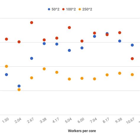 strong scalability with variable number of nodes blue dots show