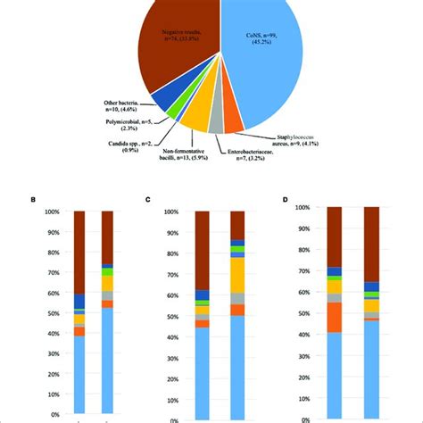 Pathogen Distribution In Patients With Cardiac Implantable Electronic