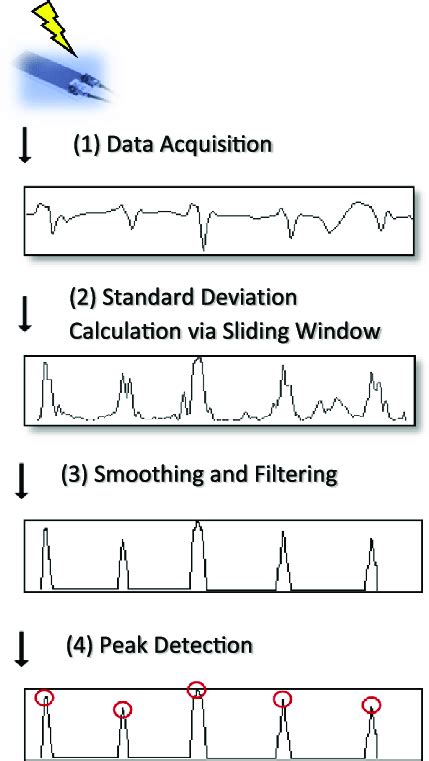 This Figure Describes How The Original Sensor Data Is Processed Into A Download Scientific
