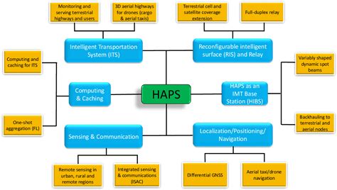 HAPS For 6G Networks Potential Use Cases Open Challenges And Possible Solutions Paper And Code