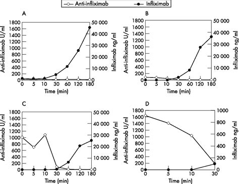 Imaging And Serum Analysis Of Immune Complex Formation Of Radiolabelled