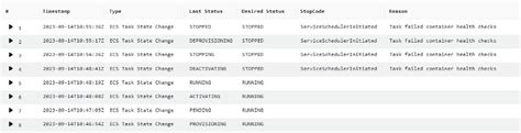 Effective Use Amazon Ecs Lifecycle Events With Amazon Cloudwatch Logs Insights Containers