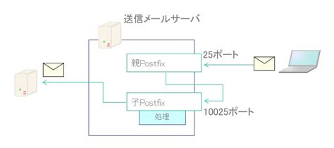 水銀室 Postfixをマルチインスタンスで起動する Centos最短構築支援
