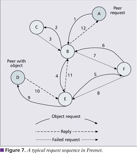 figure 7 from a survey and comparison of peer to peer overlay network