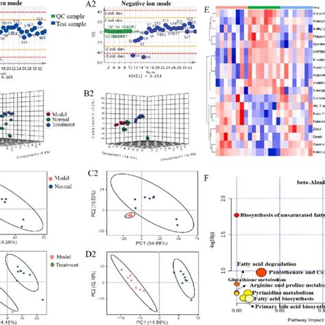 Differential Metabolites And Metabolic Pathway Analysis Results A