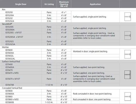 Corbin Russwin Ed5200603 Exit Device With Electric Latch Retraction And Sex Nuts And Bolts Satin