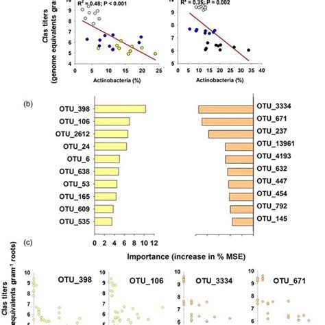 Bacterial Correlation Networks Including Multiple Nodes Taxa Under