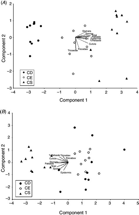 Biplot Representation Of The Trait Scores On The First Two Axes Of The