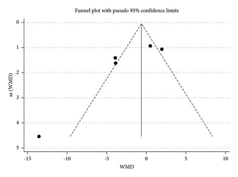 forest plot and funnel plot of randomized trials investigating the