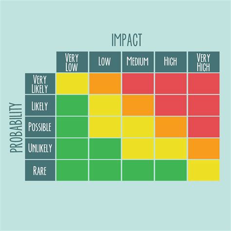 Risk Impact Matrix Template