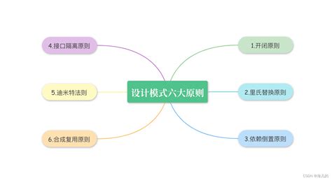 设计模式简介 Csdn博客 设计模式简介 Csdn博客