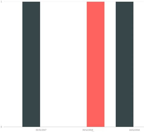 solved last x days filter and sequential days number microsoft